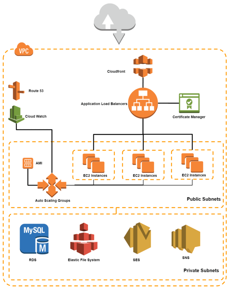 Concept3D’s Migration to AWS - How We Did It - Concept3D